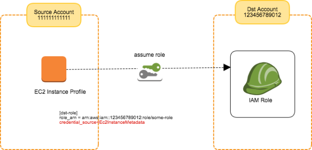AWS CLIでインスタンスプロファイルからのAssumeRoleが簡単になりました | DevelopersIO