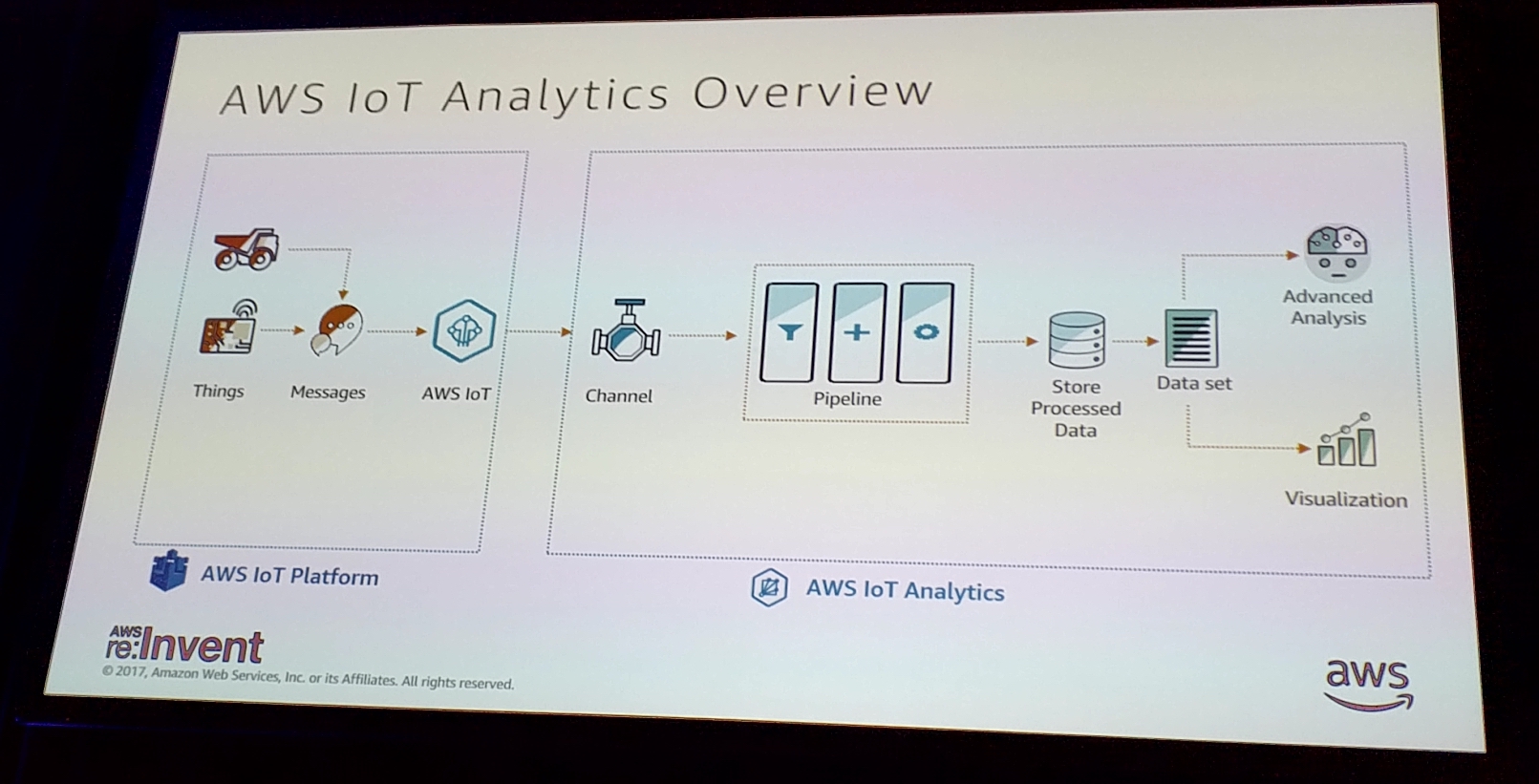 【レポート】AWS IoT Analytics #reinvent #IOT211 | DevelopersIO