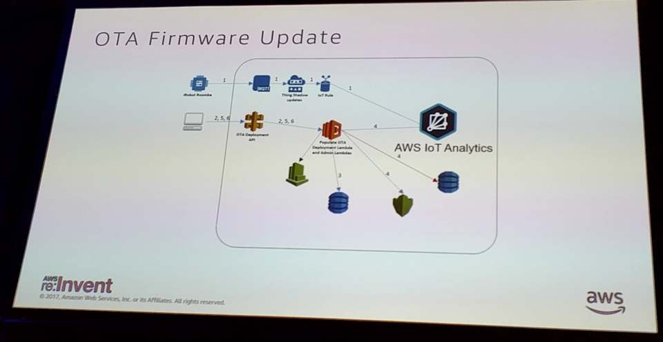 【レポート】AWS IoT Analytics #reinvent #IOT211 | DevelopersIO