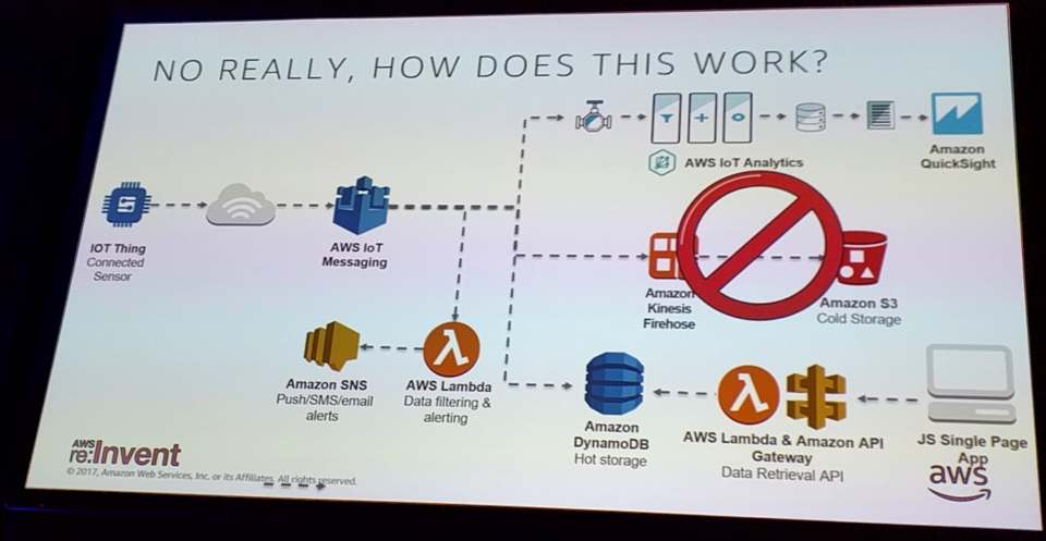 【レポート】AWS IoT Analytics #reinvent #IOT211 | DevelopersIO