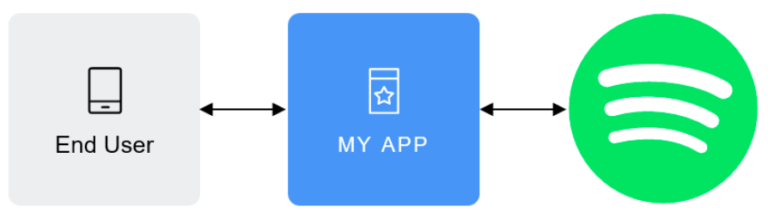 Spotify Web APIの使い方 | DevelopersIO