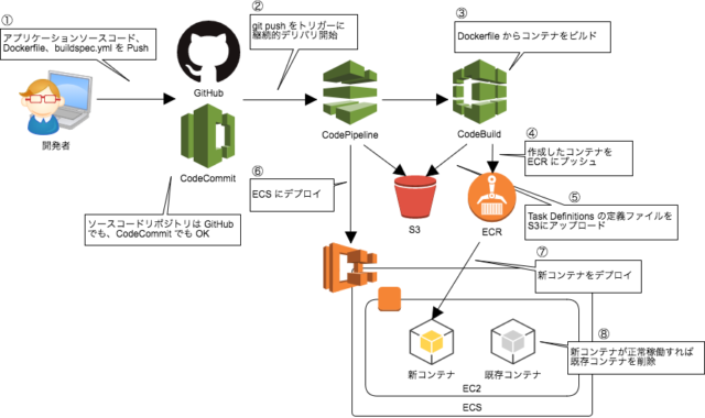 Codepipeline で Ecs にデプロイできるようになり、docker 環境の継続的デリバリも簡単になりました Developersio