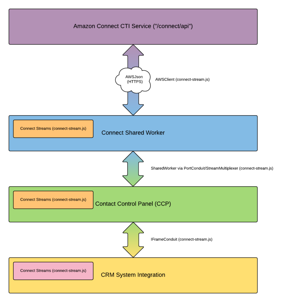 Amazon Connect Streamsの初期セットアップ手順 | DevelopersIO