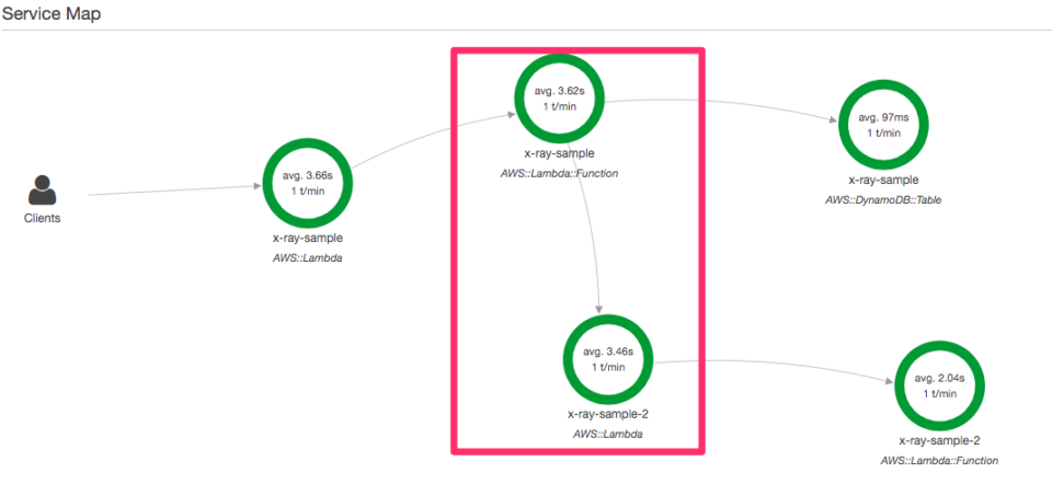 LambdaからカスタムサブセグメントをX-Rayに送信する – ClassmethodサーバーレスAdvent Calendar 2017 #serverless # ...