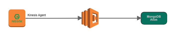 NginxのログをLambda, Kinesis Streams を使って MongoDB Atlus に保存 – ClassmethodサーバーレスAdvent Calendar 2017 ...