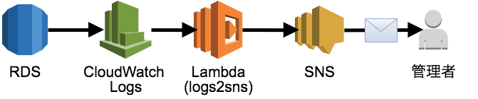 RDSのMySQL/MariaDBでログをCloudWatch Logsへ出力可能になりました | DevelopersIO