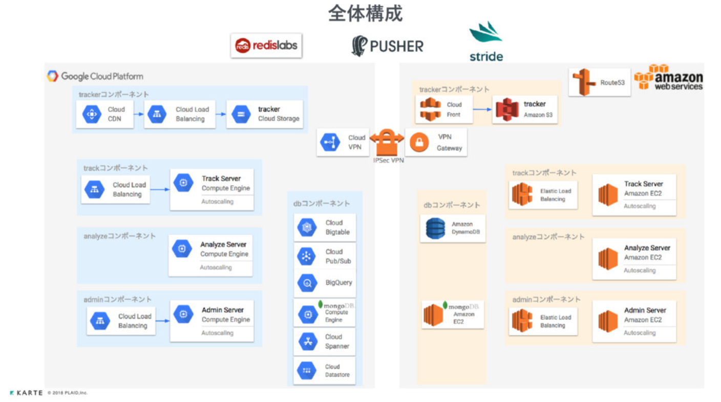 「ほんまに運用できるの？」毎秒6000イベントをミリsec対応するウェブサービスを、マルチクラウドで構築した話を聞いてきた #devsumi | DevelopersIO