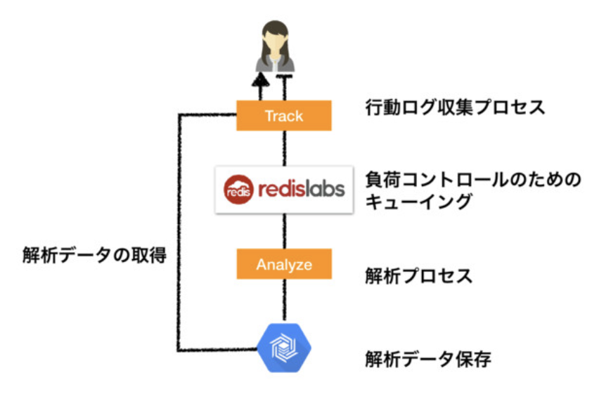 「ほんまに運用できるの？」毎秒6000イベントをミリsec対応するウェブサービスを、マルチクラウドで構築した話を聞いてきた #devsumi | DevelopersIO