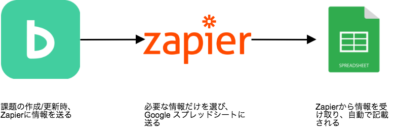 Zapierを使ってBacklogからGoogle スプレッドシートに課題を転記する | DevelopersIO