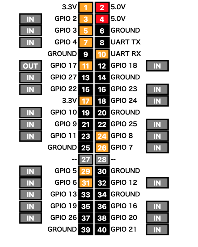 WebIOPiを使ってブラウザからRaspberry PiのGPIOを操作してみる | DevelopersIO