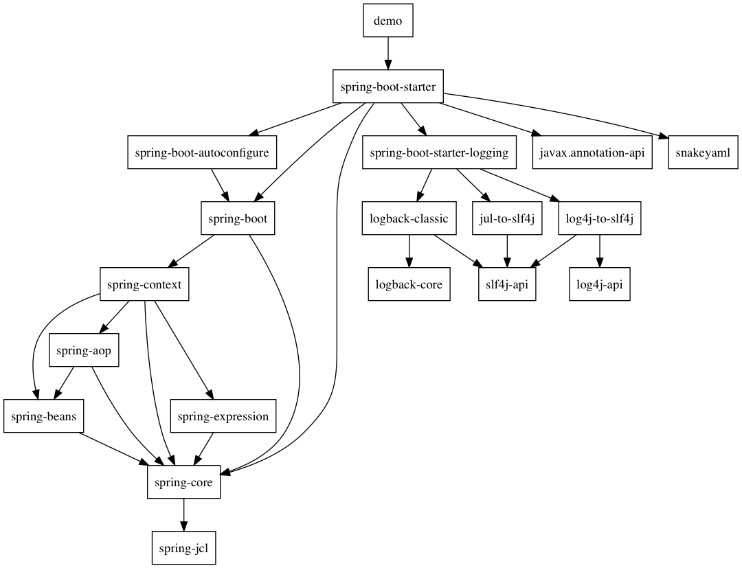 gradle-dependency-graph-generator-plugin を使ってみた | DevelopersIO