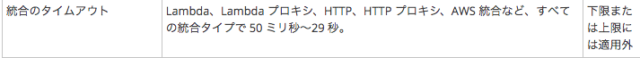 【api Gatewayタイムアウト対策】step Functionsを組み合わせて非同期処理にしてみる Developersio