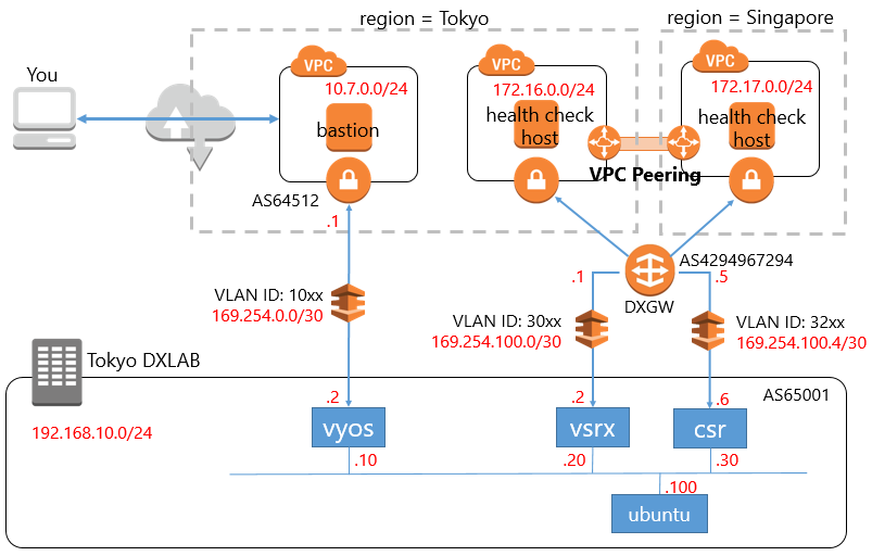JAWS-UG CLI専門支部主催の世界初！Direct Connect Gatewayハンズオンに参加してきました | DevelopersIO