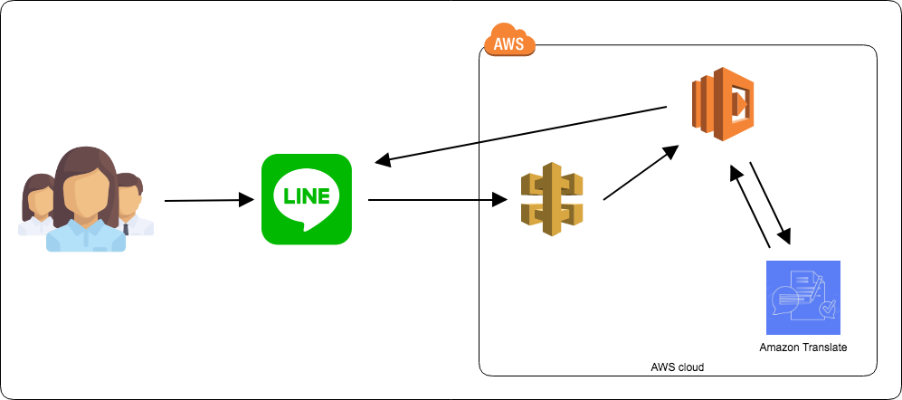 Amazon Translate を使った翻訳 LINE Bot を作ってみた | DevelopersIO