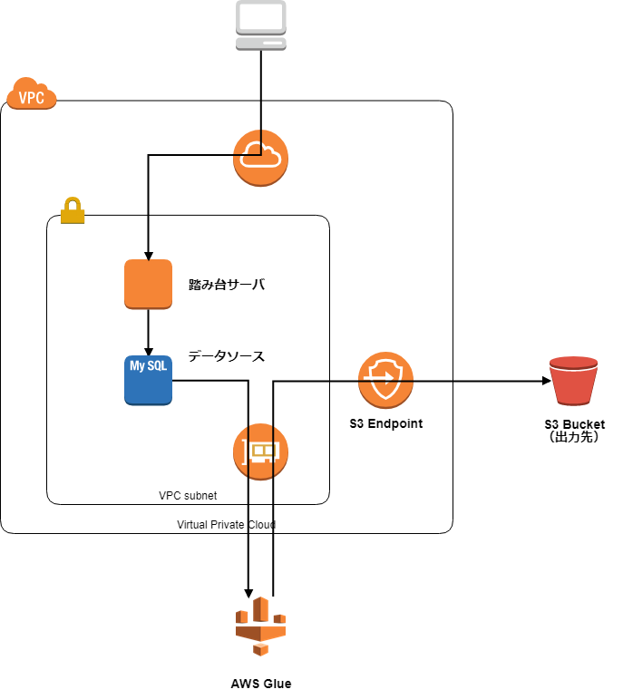 AWS CLIによるはじめてのAWS Glue | DevelopersIO
