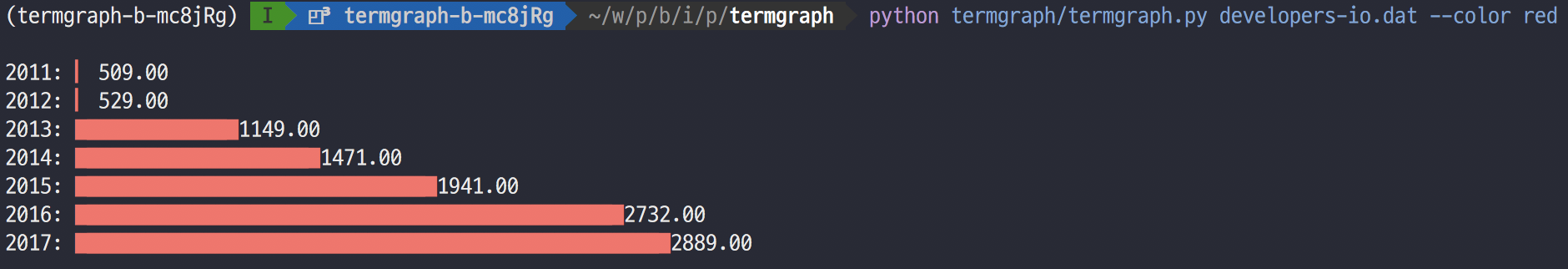 termgraphでターミナル上にグラフを表示する | DevelopersIO
