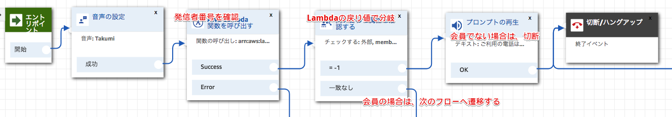 [Amazon Connect] 電話番号とPINコードで認証してSMSメッセージを送信する | DevelopersIO