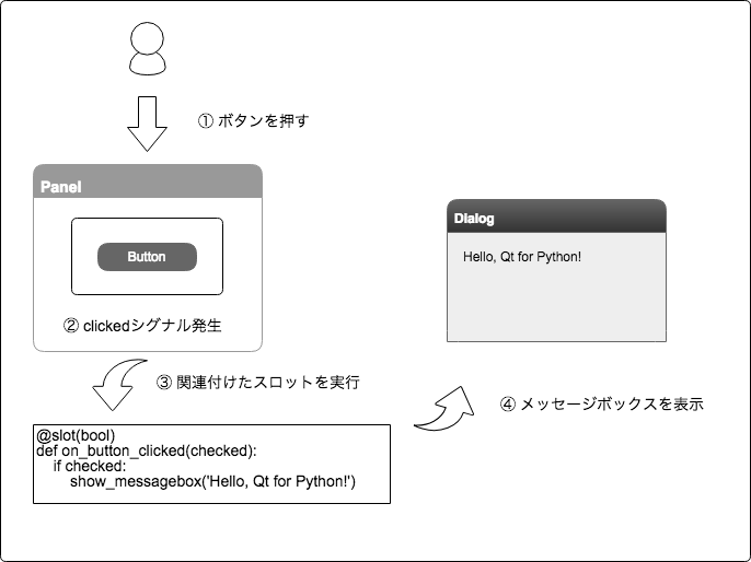 Qt for Python でシグナル/スロットを試す | DevelopersIO