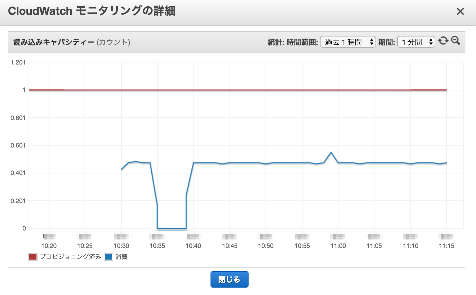 Lambda＋SQSを使ってDynamoDBの特定のデータを別アカウントのDynamoDBへコピー（移行）させてみる | DevelopersIO