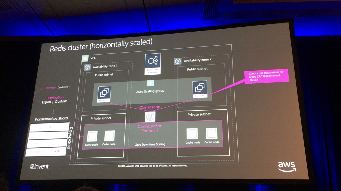 [レポート] Amazon ElastiCache Deep Dive: インメモリデータストアのデザインパターン #reinvent | DevelopersIO
