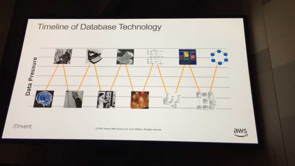 [レポート] Amazon DynamoDB Deep Dive: より進んだDynamoDBのデザインパターン #reinvent ...