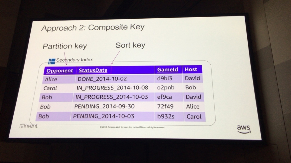 [レポート] Amazon DynamoDB Deep Dive: より進んだDynamoDBのデザインパターン #reinvent | DevelopersIO