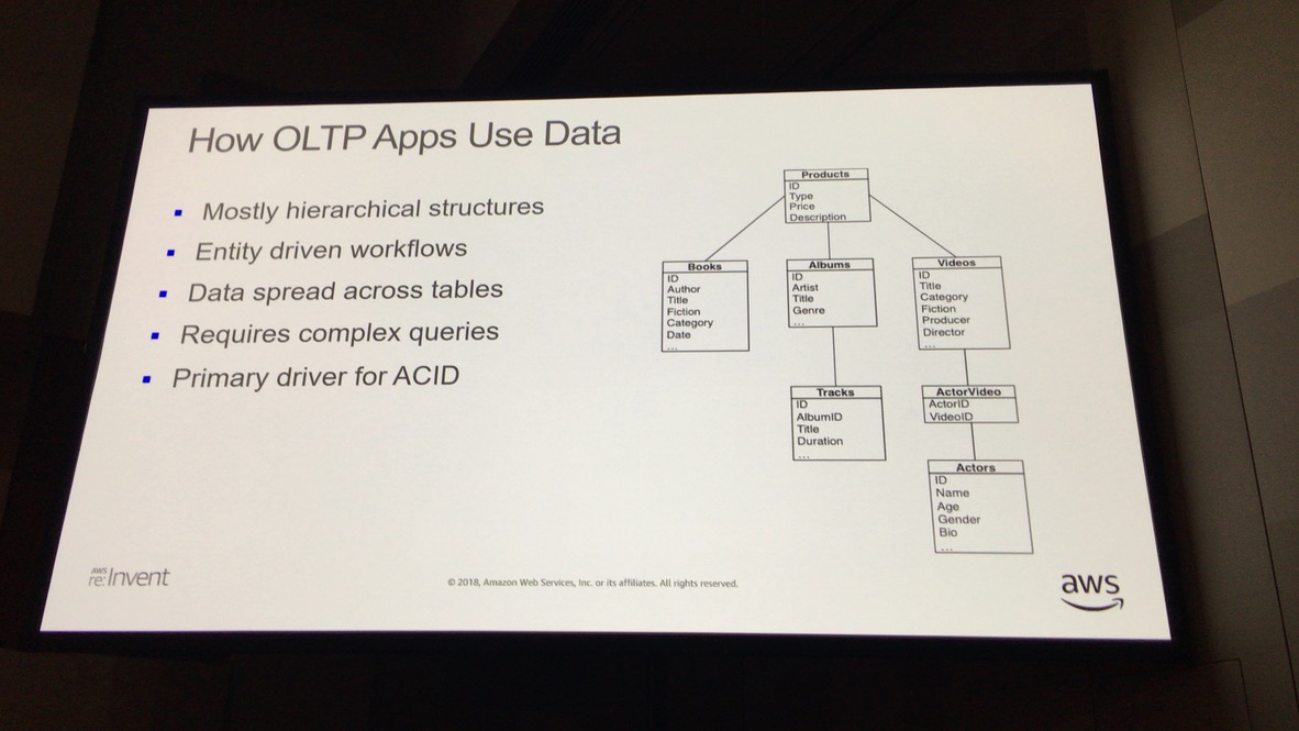 [レポート] Amazon DynamoDB Deep Dive: より進んだDynamoDBのデザインパターン #reinvent | DevelopersIO