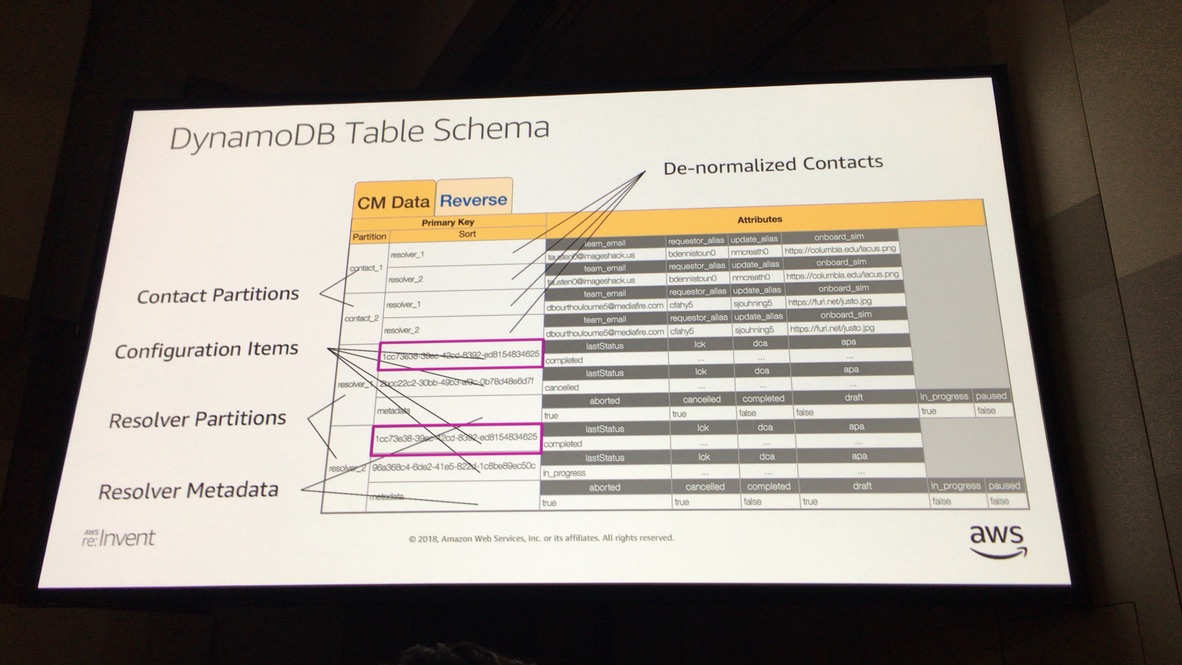 [レポート] Amazon DynamoDB Deep Dive: より進んだDynamoDBのデザインパターン #reinvent | DevelopersIO