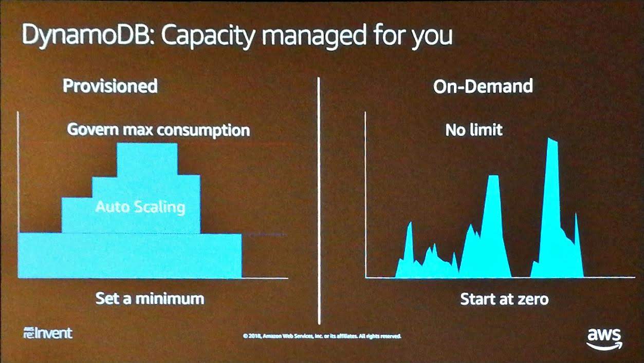 [レポート] DAT201: Amazon DynamoDBの最新情報について！ #reinvent | DevelopersIO