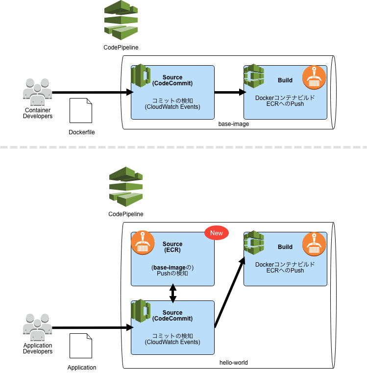 AWS CodePipelineがSourceとしてAmazon ECRを指定できるようになりました! #reinvent | DevelopersIO