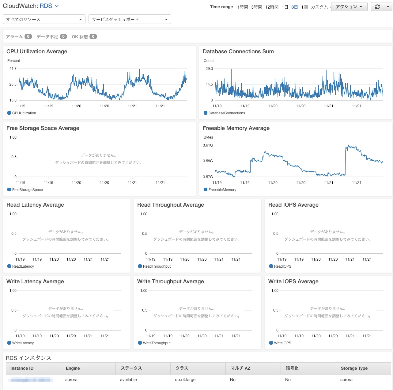 CloudWatchのAutomatic Dashboardsにより、主要なAWSリソースの稼働状況を一覧確認できるようになりました ...