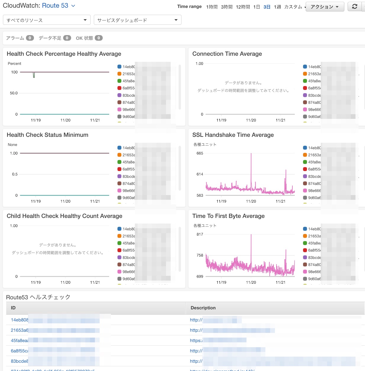 CloudWatchのAutomatic Dashboardsにより、主要なAWSリソースの稼働状況を一覧確認できるようになりました | DevelopersIO
