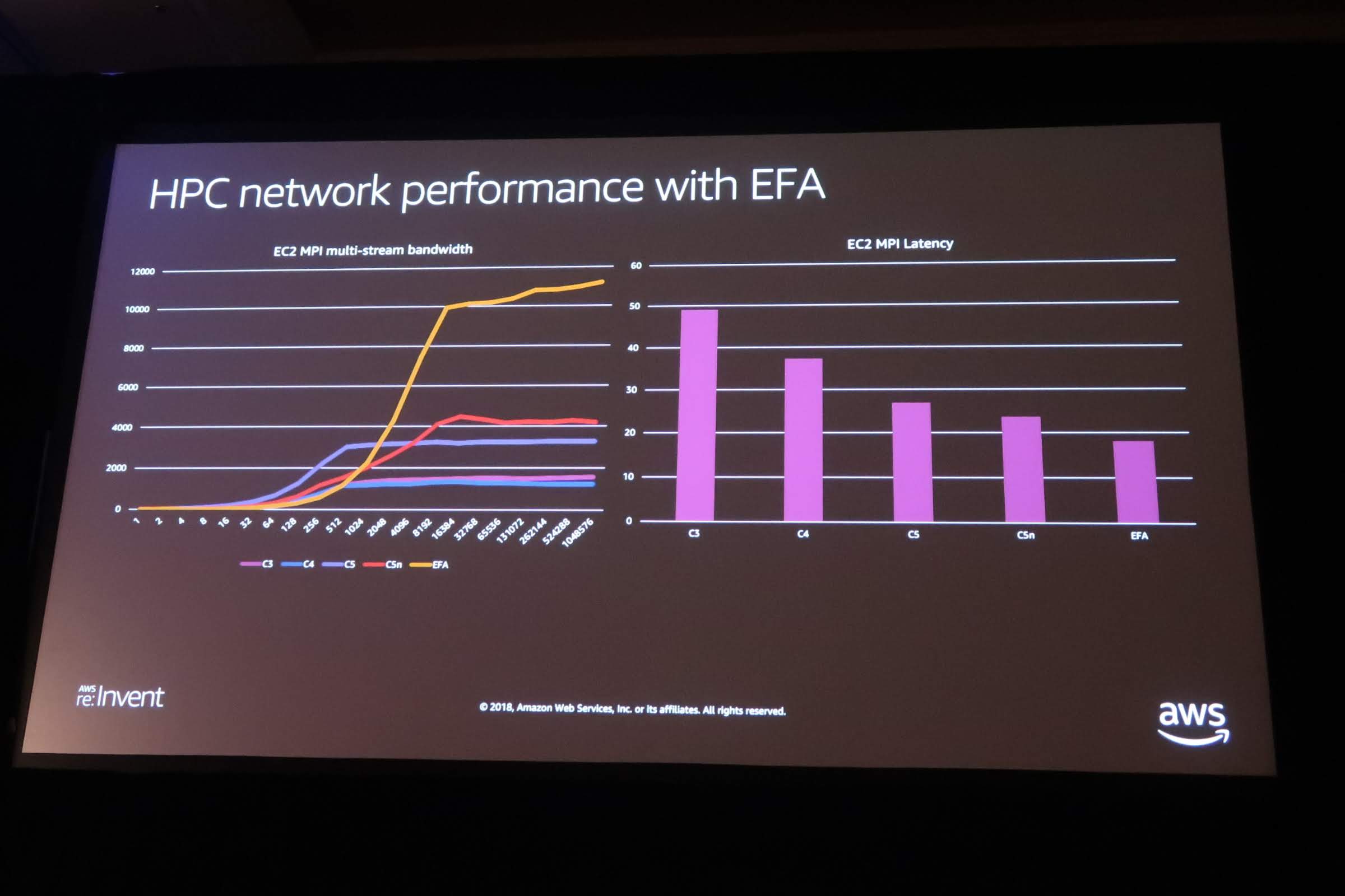 [レポート] ENT360 – スケーリング HPC アプリケーション on EC2 with Elastic Fabric Adapter(EFA) #reinvent | DevelopersIO