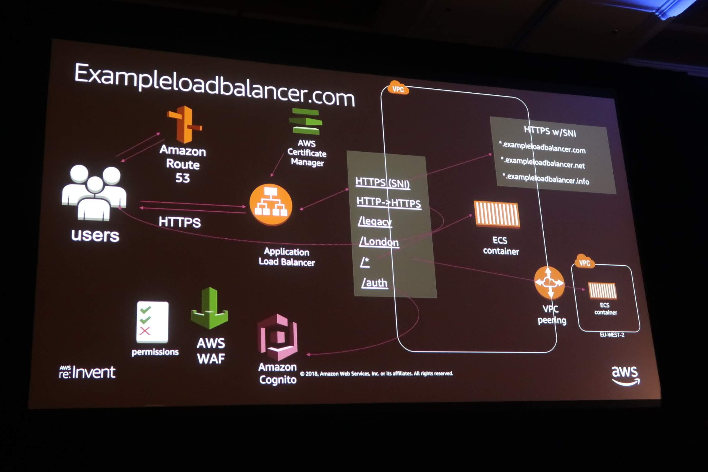 [レポート]NET404 – Elastic Load Balancing: Deep Dive and Best Practices #reinvent | DevelopersIO