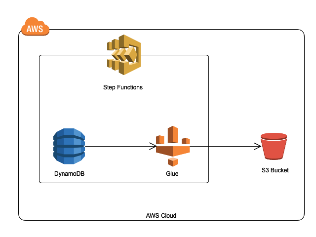 [アップデート]Step FunctionsでDynamoDB + Glue を試してみた #reinvent | DevelopersIO