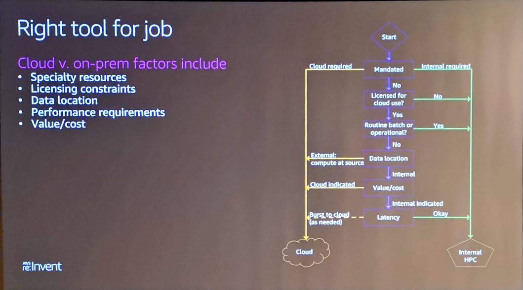 [レポート] CMP302: AWSでのハイパフォーマンスコンピューティング： インフラの制約を無くしイノベーションを加速 #reinvent | DevelopersIO