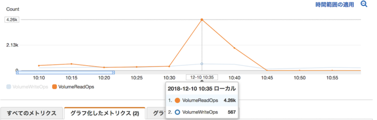 EBSのIOPSとスループットをCloudWatchから確認してみる | DevelopersIO