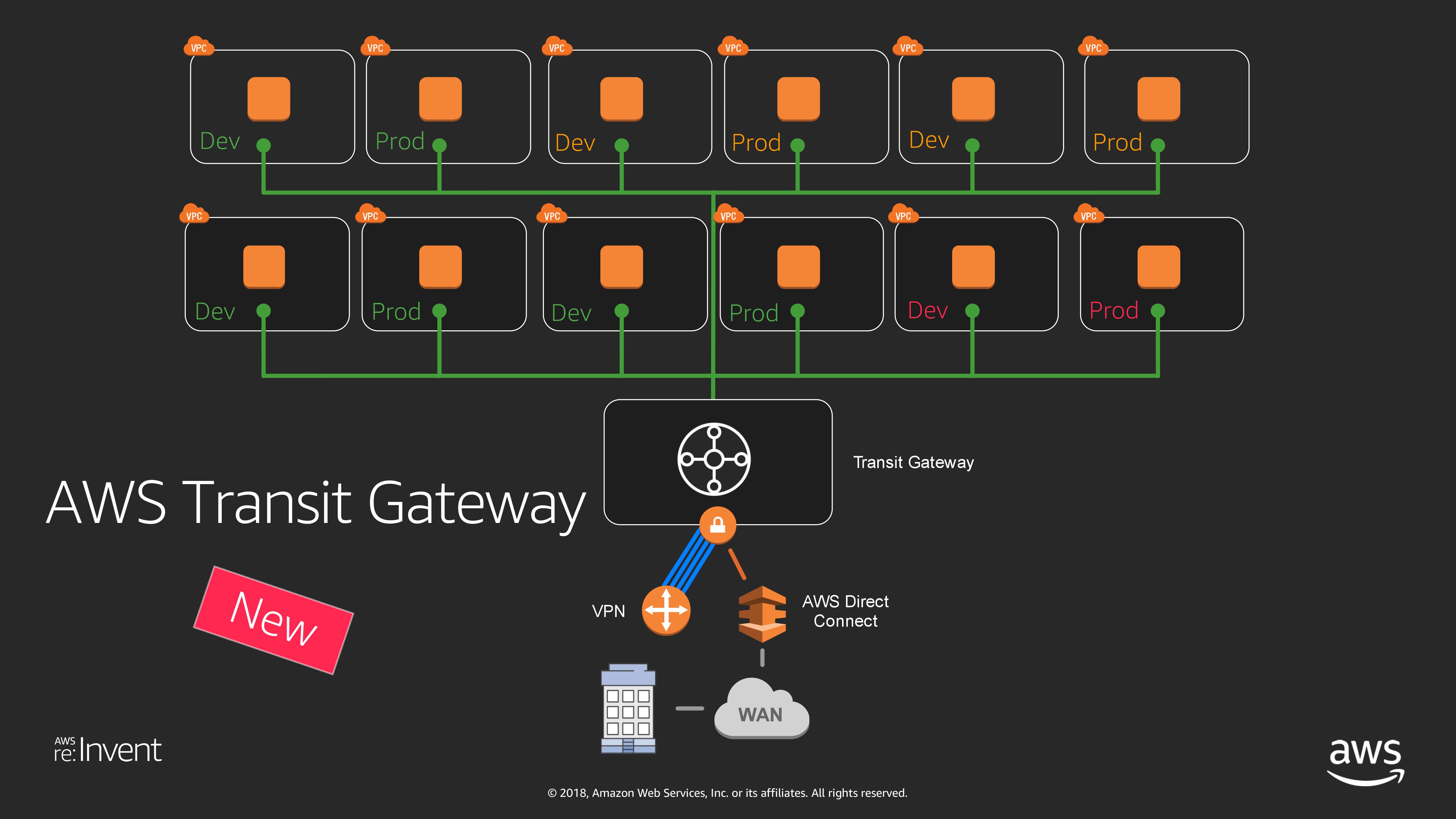 [レポート] NET402 – AWS Transit Gateway と Transit VPCs で複数 VPC のリファレンスアーキテクチャ #reinvent | DevelopersIO