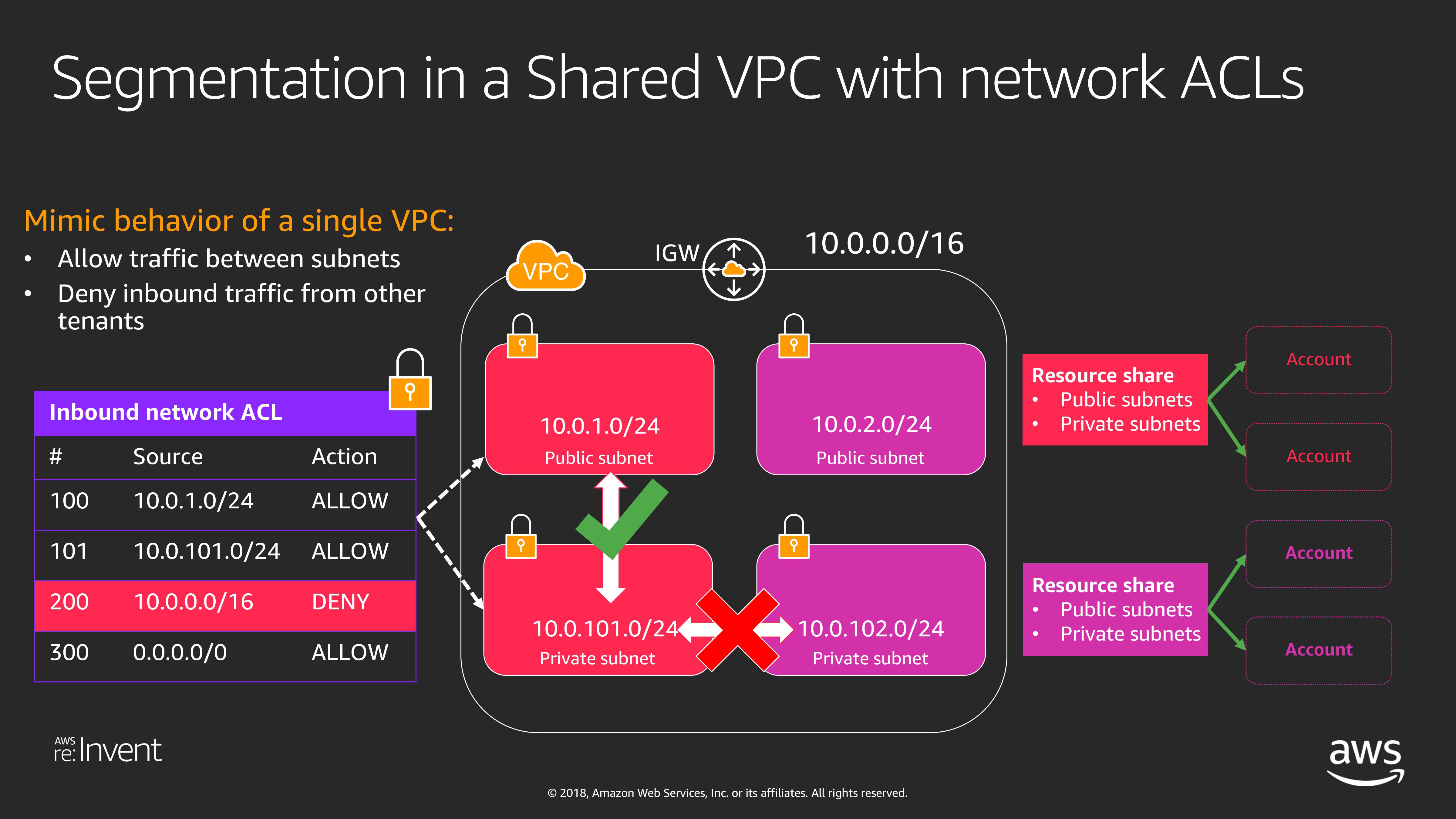 [レポート] NET402 – AWS Transit Gateway と Transit VPCs で複数 VPC のリファレンスアーキテクチャ #reinvent | DevelopersIO