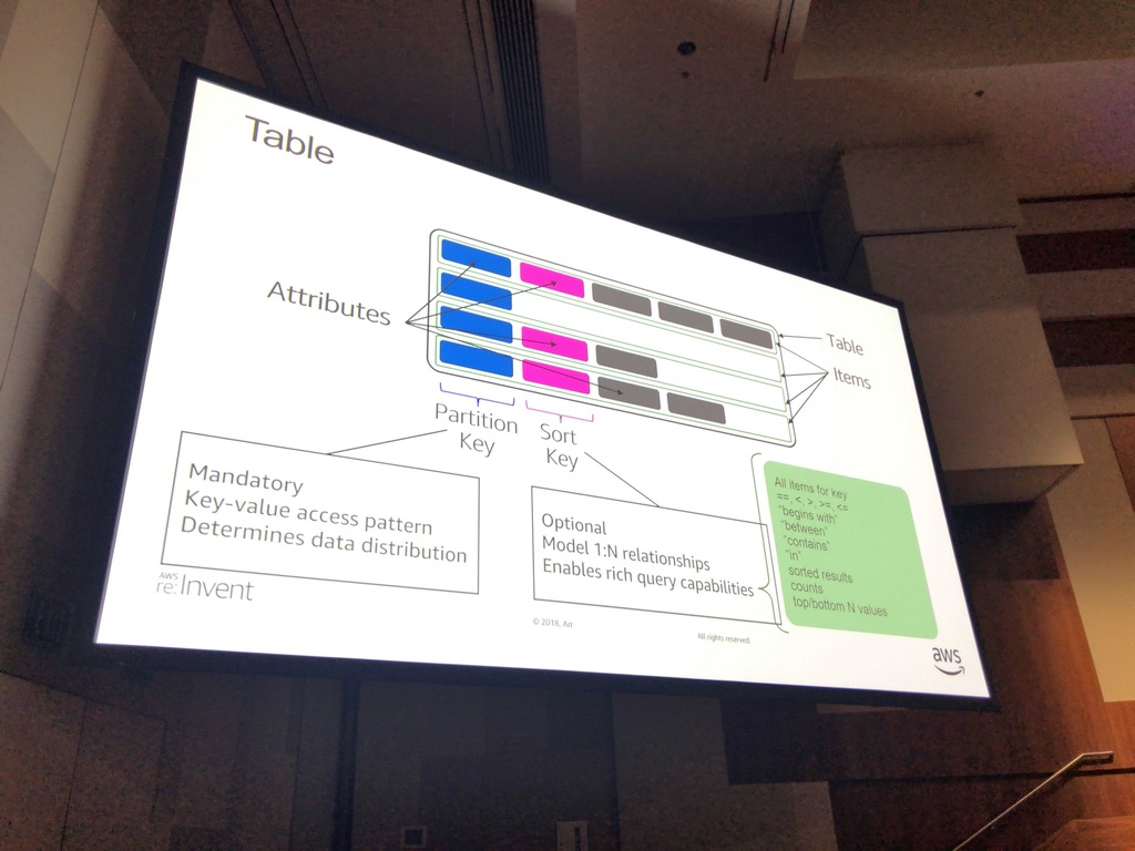 [レポート] DynamoDBの高度なデザインパターン #reinvent #DAT401 | DevelopersIO