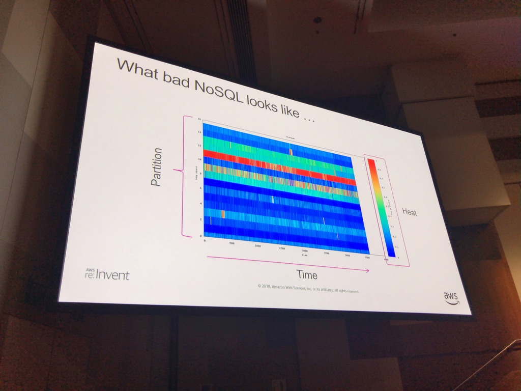 [レポート] DynamoDBの高度なデザインパターン #reinvent #DAT401 | DevelopersIO