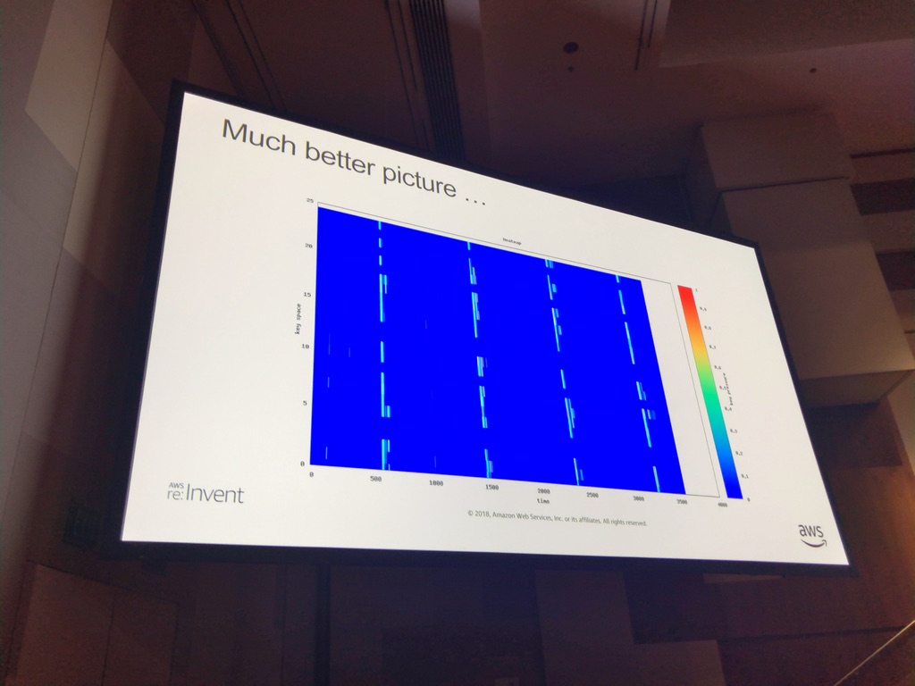 [レポート] DynamoDBの高度なデザインパターン #reinvent #DAT401 | DevelopersIO