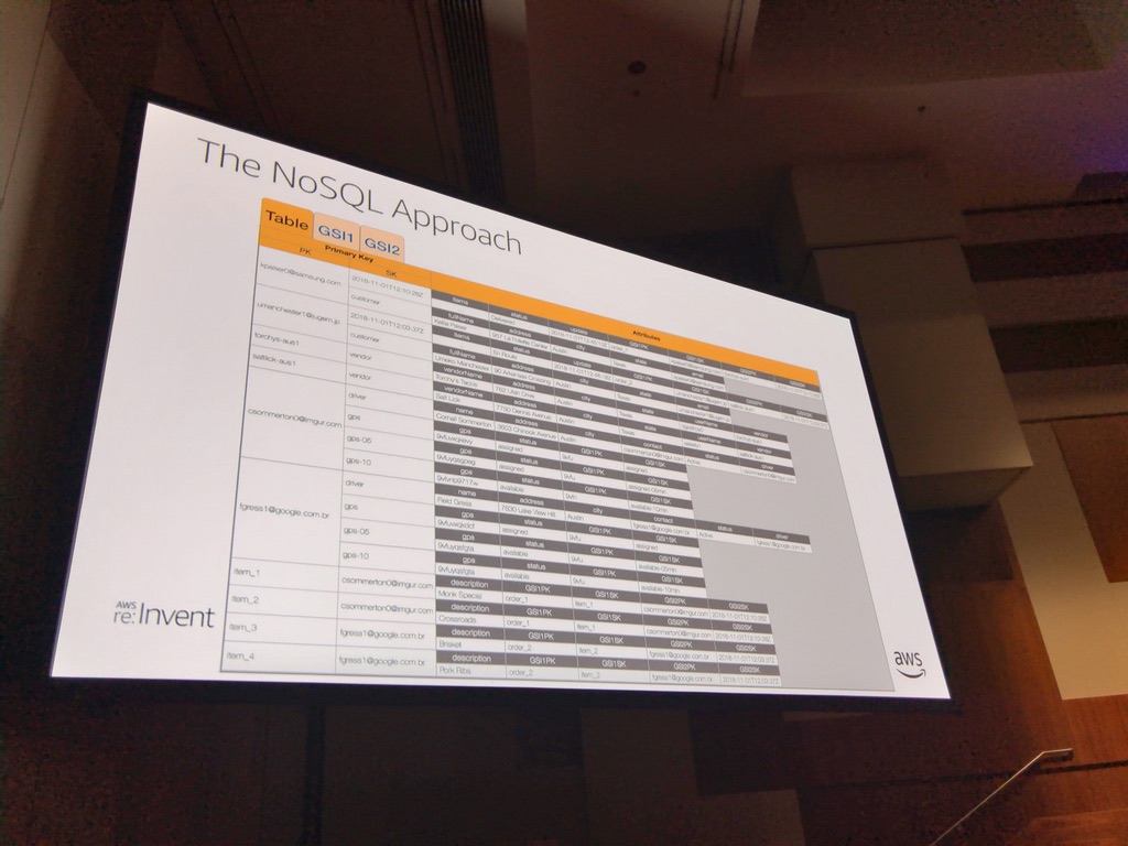 [レポート] DynamoDBの高度なデザインパターン #reinvent #DAT401 | DevelopersIO