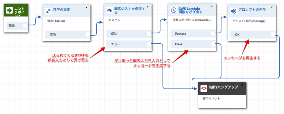[Amazon Connect] 「電話番号への転送」ブロックからDTMFを送って他システムと連携する | DevelopersIO