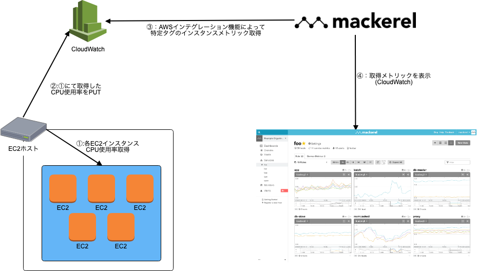 MackerelとCloudWatchのCPU使用率表記を整理する #mackerelio | DevelopersIO