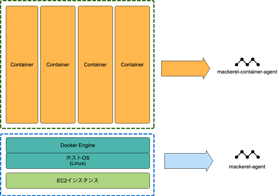mackerel-container-agent(パブリックベータ)を試してみる | DevelopersIO