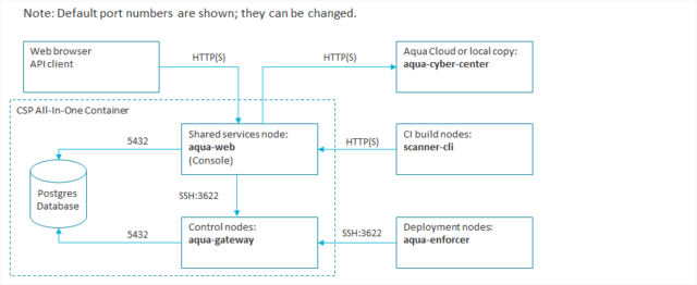 コンテナセキュリティの決定版「Aqua Container Security Platform」を試してみた（インストール〜イメージスキャン編） | DevelopersIO