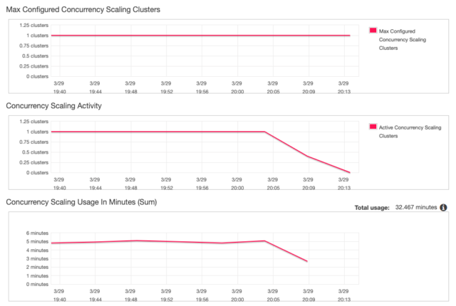 高い同時実行性と一貫したパフォーマンスを提供する新機能『Concurrency Scaling for Amazon Redshift』を実際に試してみました | DevelopersIO