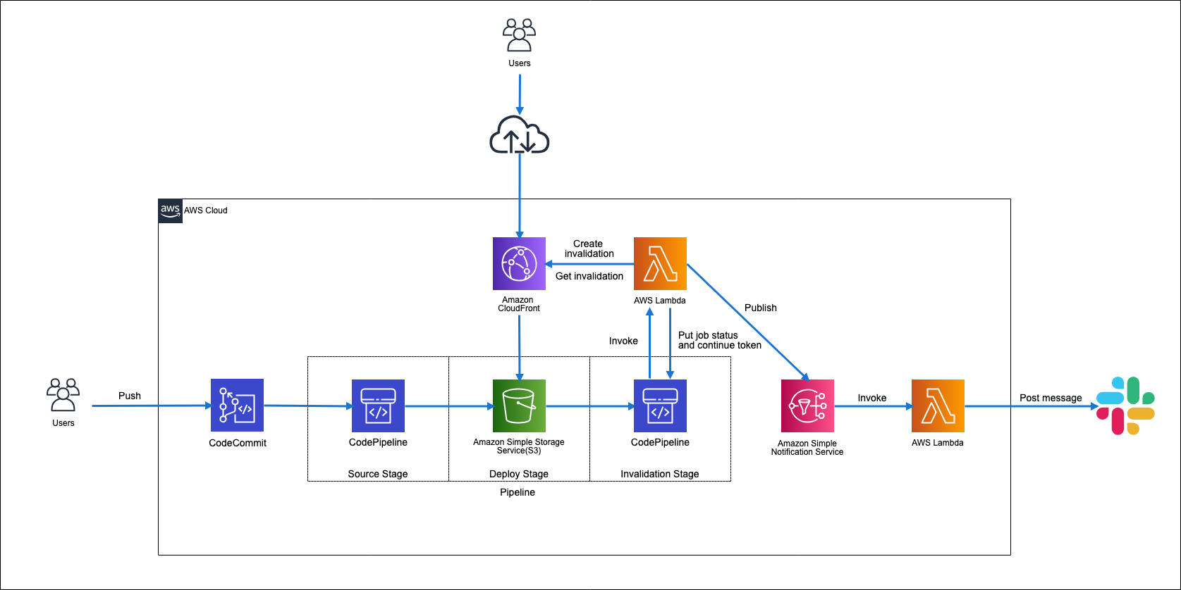 CodePipelineからAWS Lambdaを呼び出してCloudFrontのキャッシュを削除(Invalidation)してみた | DevelopersIO