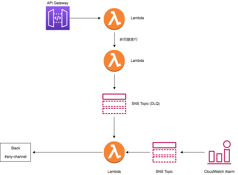 LambdaとAPI GatewayのCloudWatchアラームをAWS SAMで定義して監視する！ Slack通知もするよ ...